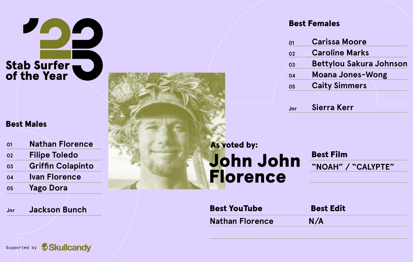 Stab Surfer of the Year 2023: John John Florence, Griffin Colapinto, Al ...