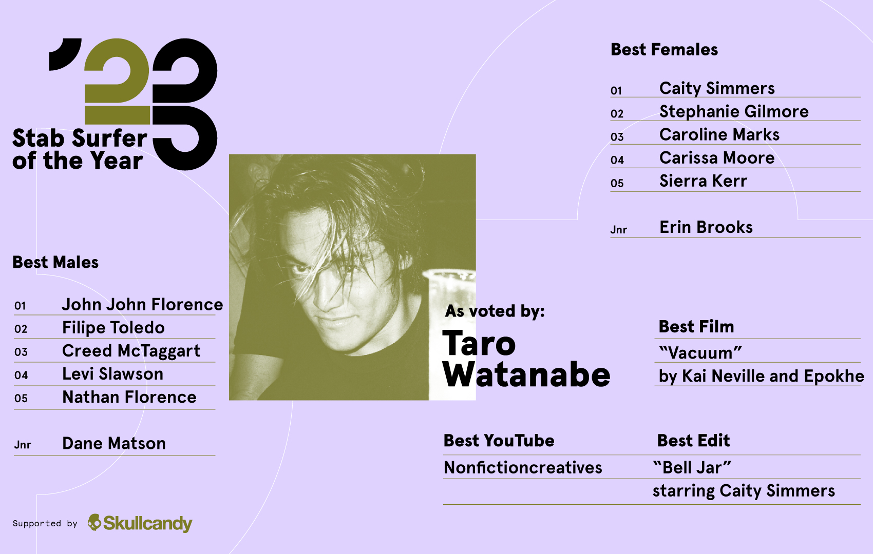 Stab Surfer of the Year 2023: John John Florence, Griffin Colapinto, Al ...